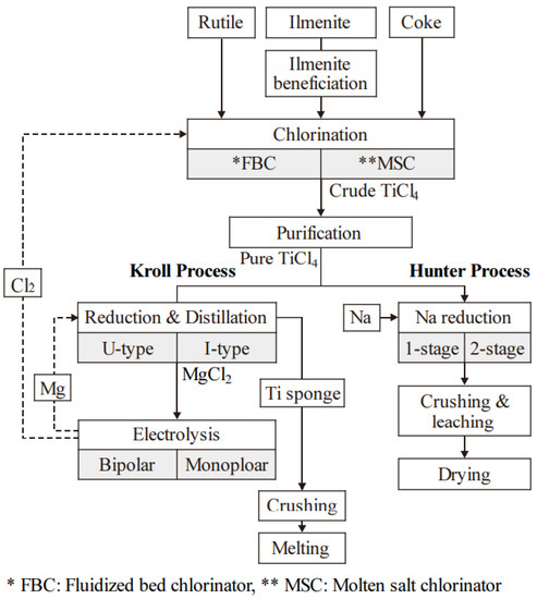Research Progress of Titanium Sponge Production: A Review
