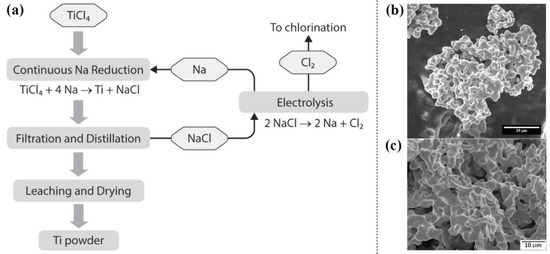 Research Progress of Titanium Sponge Production: A Review