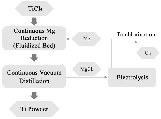 Research Progress of Titanium Sponge Production: A Review