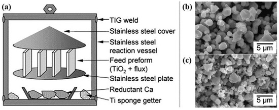 Research Progress of Titanium Sponge Production: A Review