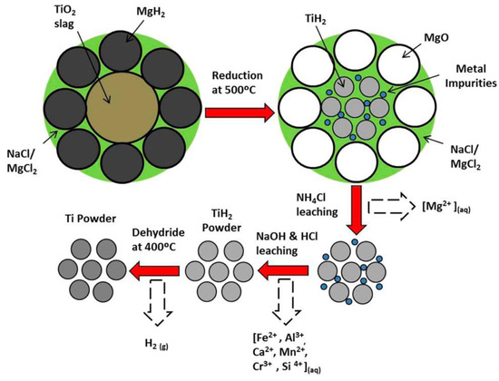 Research Progress of Titanium Sponge Production: A Review