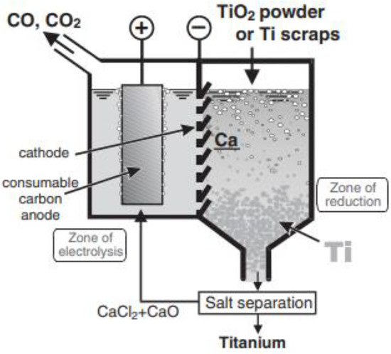 Research Progress of Titanium Sponge Production: A Review