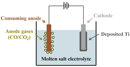 Research Progress of Titanium Sponge Production: A Review