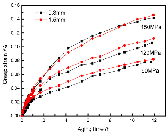 Effects of Specimen Thickness and Non-Isothermal Process on Creep ...