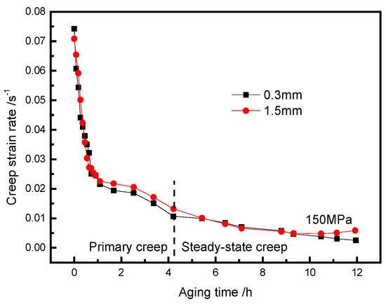 Effects of Specimen Thickness and Non-Isothermal Process on Creep ...