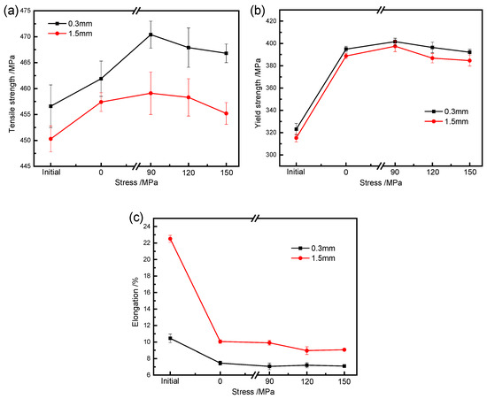 Effects of Specimen Thickness and Non-Isothermal Process on Creep ...