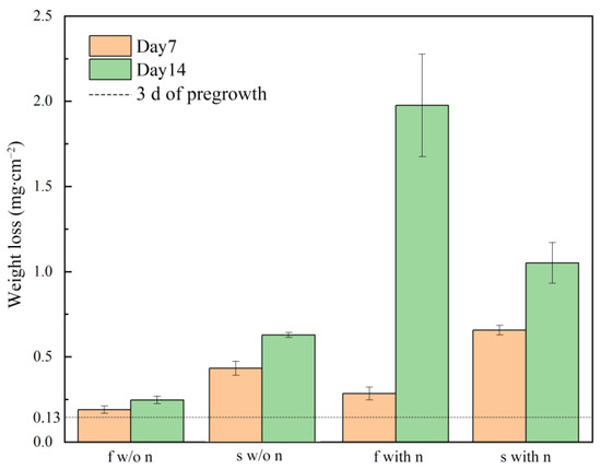 Metals | Free Full-Text | The Nitrate-Dependent Impact of Carbon Source ...