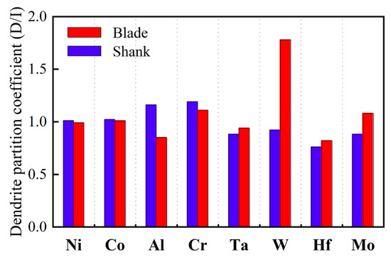 The Microstructural Degradation of Ni-Based Superalloys with ...
