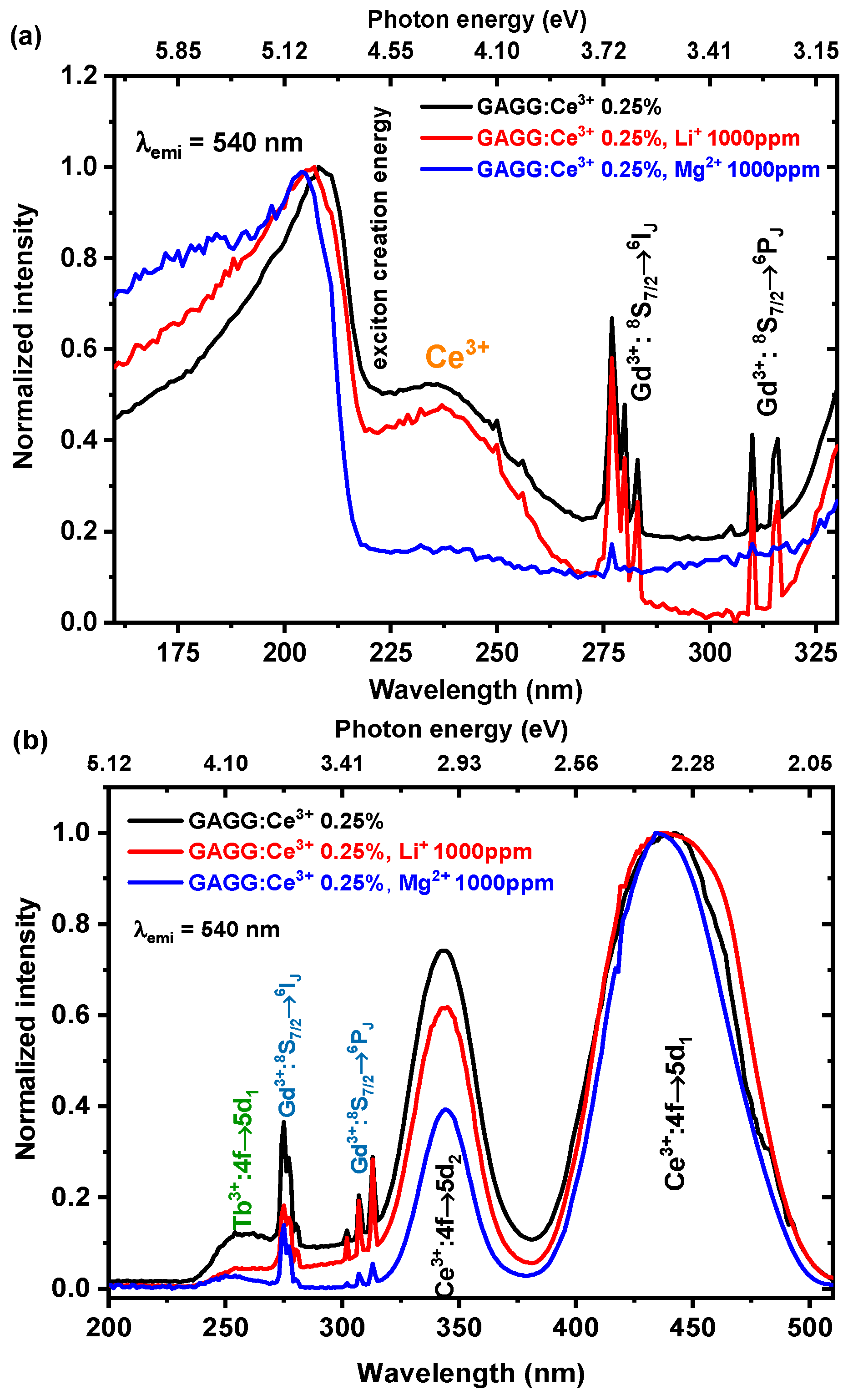 Metals | Free Full-Text | Elemental Fluctuation in Gd3Al2Ga3O12:Ce ...