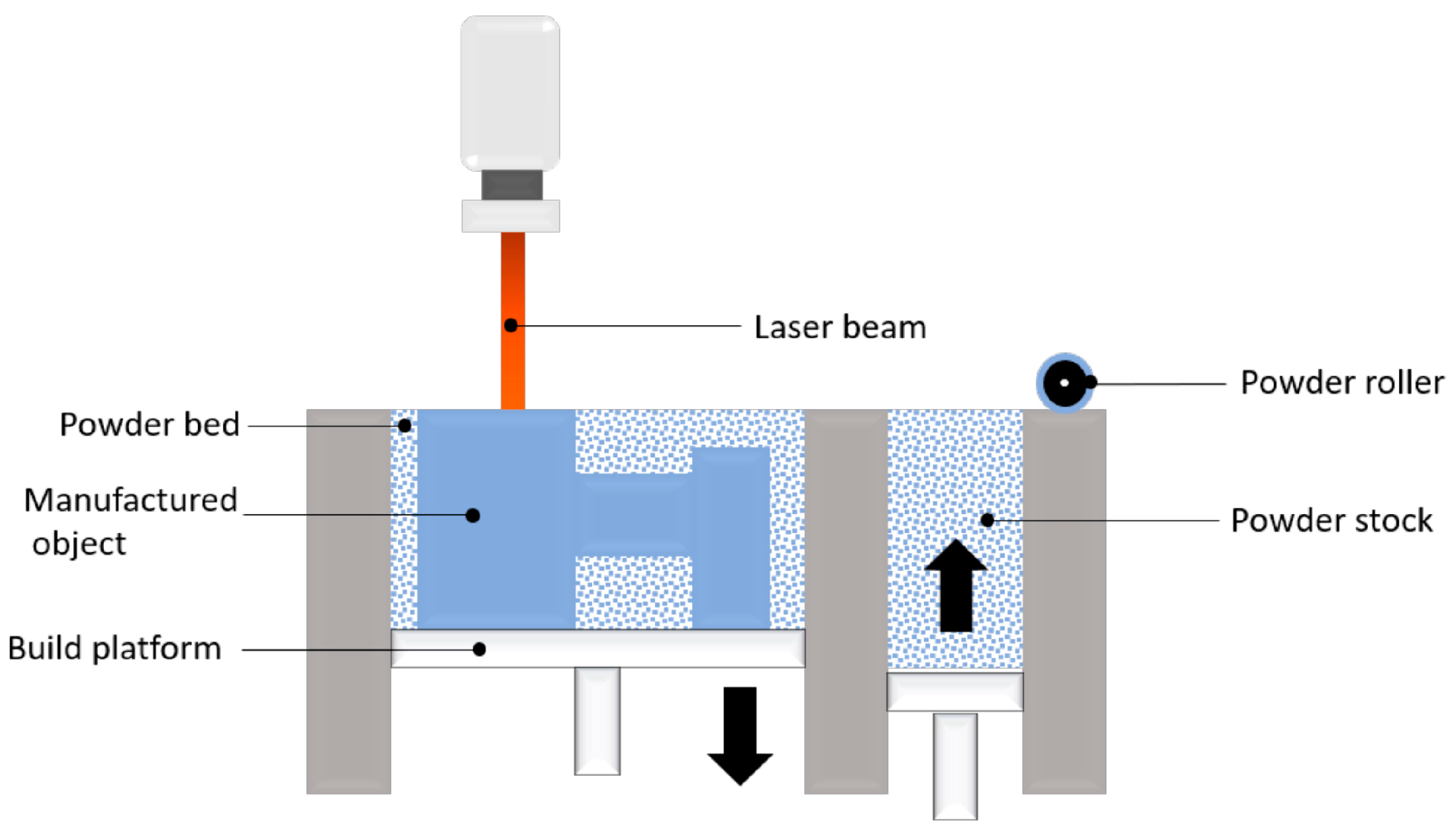 Additive Manufacturing Of Powder Bed Fusion At Dylan Belstead Blog