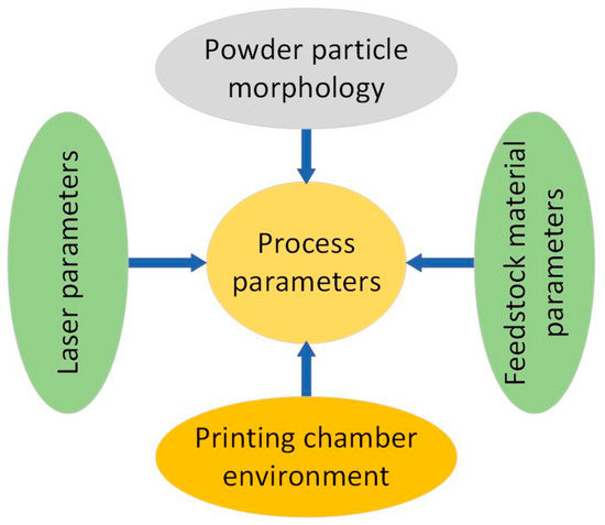Metals | Free Full-Text | Current Status and Challenges of Powder Bed ...