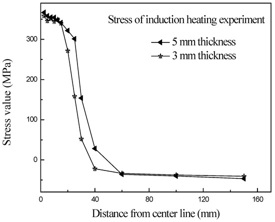 Research on Simulation and Optimization of Traveling Induction Heating Process for Welding ...