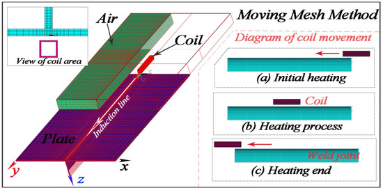 Research on Simulation and Optimization of Traveling Induction Heating Process for Welding ...