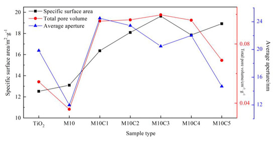 Study on Denitration Performance of Mn-Ce/TiO2 Low-Temperature SCR Catalyst