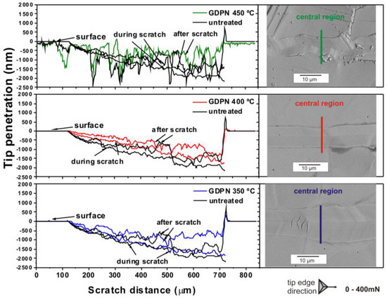 Tribo-Mechanical Behavior of Films and Modified Layers Produced by ...