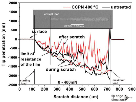 Tribo-Mechanical Behavior of Films and Modified Layers Produced by ...