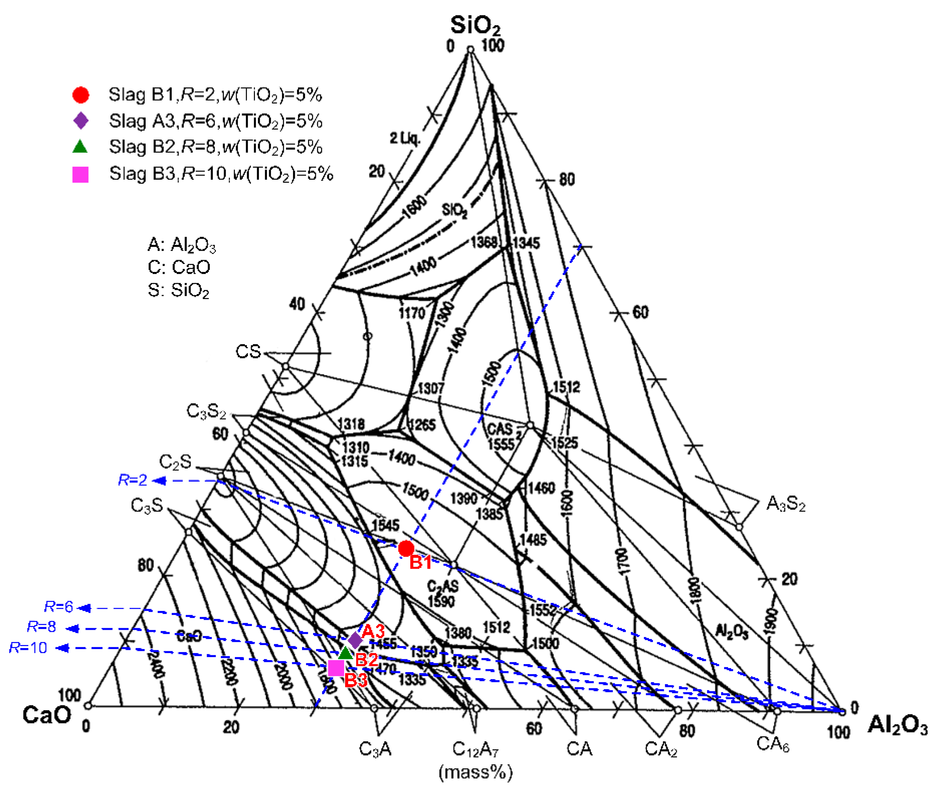 Phase Diagram Al2o3 Sio2 Cao Cao Sio2 状態