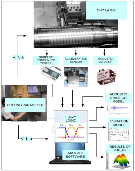 A Comprehensive Analysis of Surface Roughness, Vibration, and Acoustic ...
