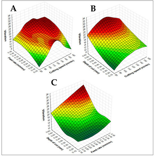A Comprehensive Analysis of Surface Roughness, Vibration, and Acoustic ...