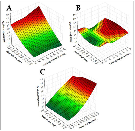 A Comprehensive Analysis of Surface Roughness, Vibration, and Acoustic ...