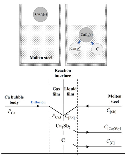 Removal of Residual Element Antimony from Molten Steel by CaC2 ...