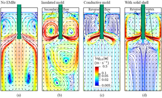 Impact of Submerged Entry Nozzle (SEN) Immersion Depth on Meniscus Flow ...