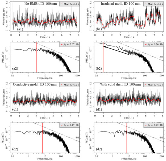 Impact of Submerged Entry Nozzle (SEN) Immersion Depth on Meniscus Flow ...