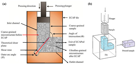Conceptual Analysis on Severe Plastic Deformation Processes of Shape ...