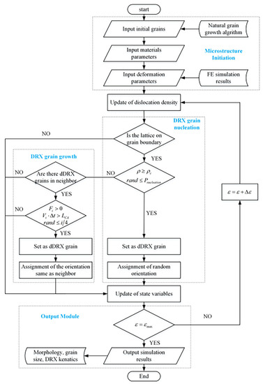 Multi-Scale Simulation of Recrystallization during Rolling of Large ...