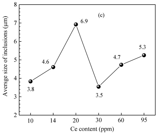 Modification of Rare Earth Ce on Inclusions in W350 Non-Oriented Silicon Steel