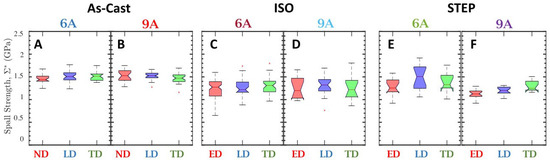 Spall Failure of ECAE Mg-Al Alloys at Extreme Strain Rates: Influence ...