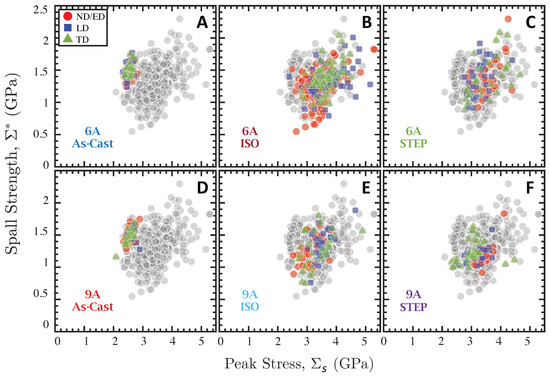 Spall Failure of ECAE Mg-Al Alloys at Extreme Strain Rates: Influence ...