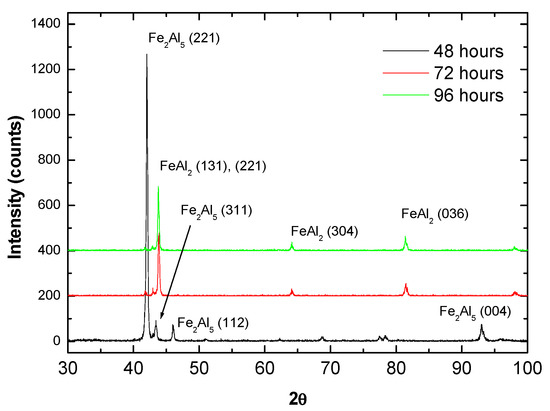 Characterization of Iron Aluminide Diffusion Coatings Obtained after ...