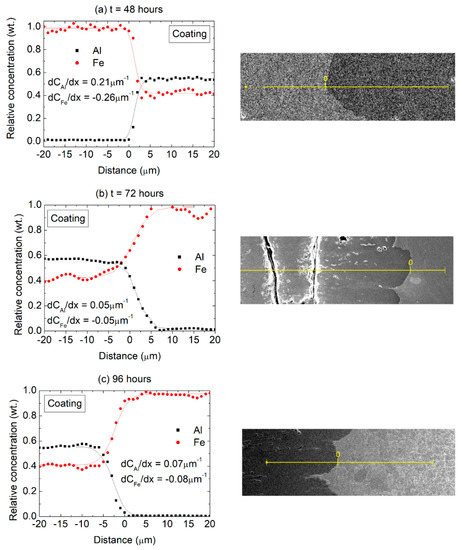 Characterization of Iron Aluminide Diffusion Coatings Obtained after ...