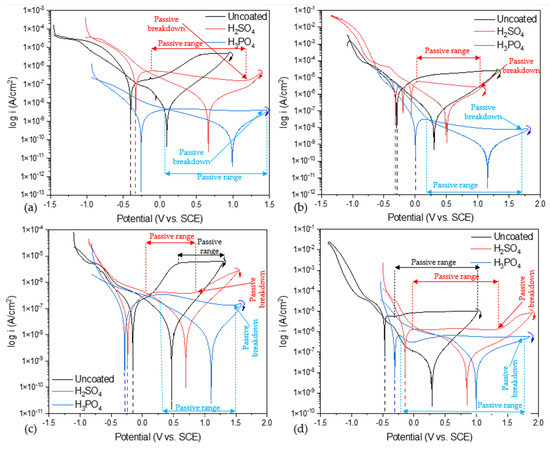 Corrosion of Titanium Alloys Anodized Using Electrochemical Techniques