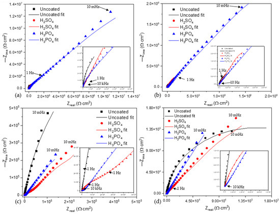 Corrosion of Titanium Alloys Anodized Using Electrochemical Techniques