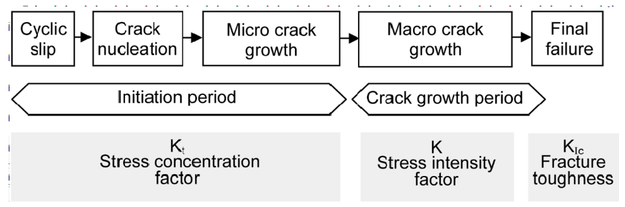 Prediction of Fatigue Crack Initiation under Variable Amplitude Loading: Literature Review