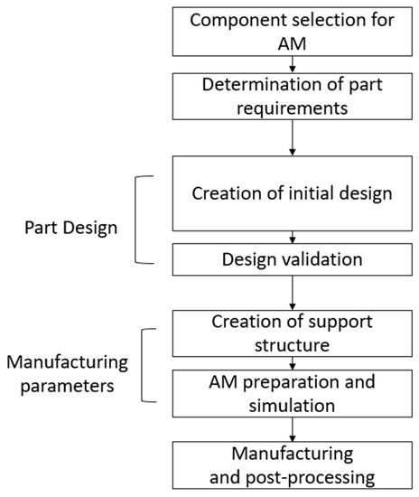 Design Optimization Method Based on Artificial Intelligence (Hybrid ...
