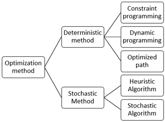 Design Optimization Method Based on Artificial Intelligence (Hybrid ...