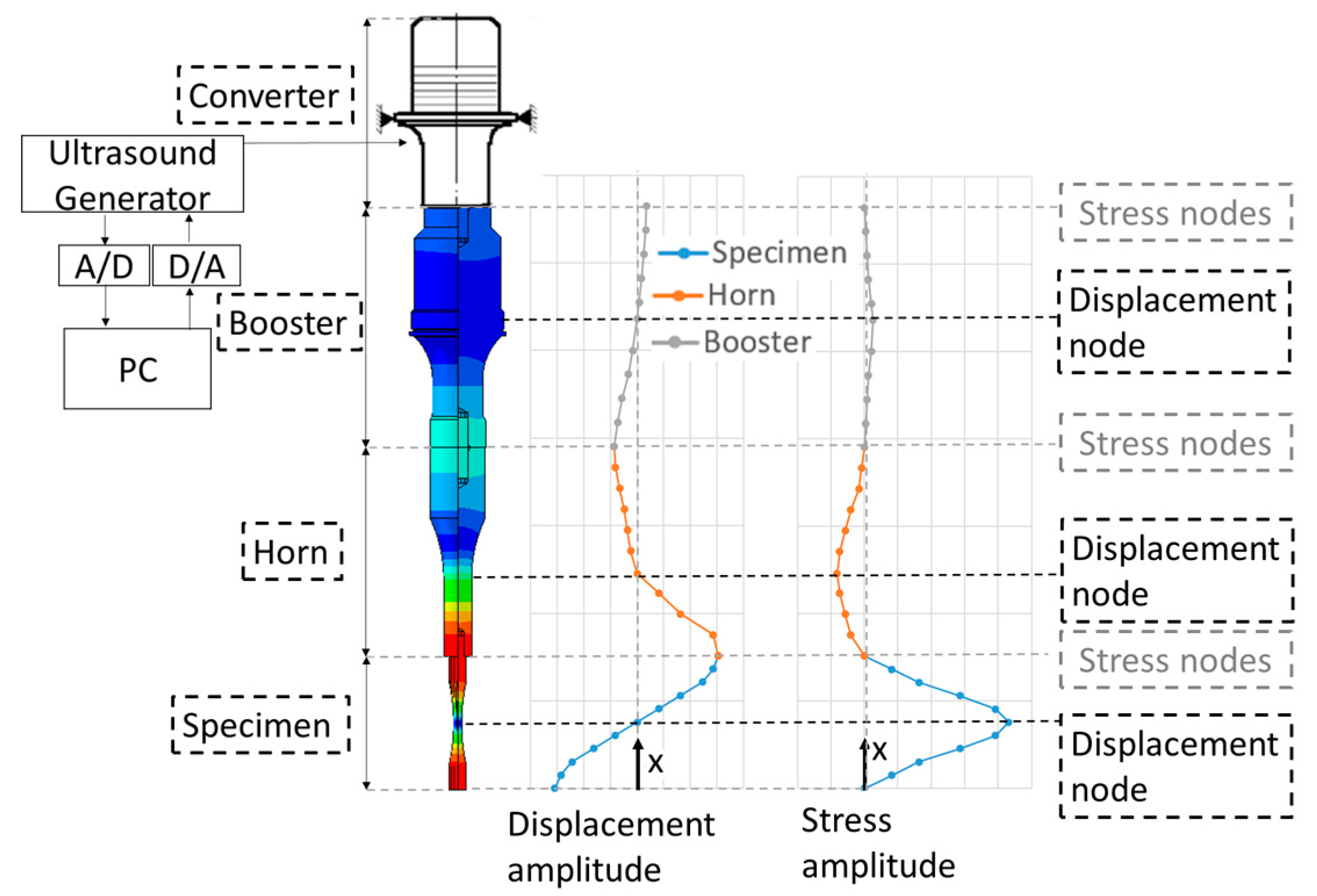 A Predictive Methodology for Temperature, Heat Generation and Transfer ...