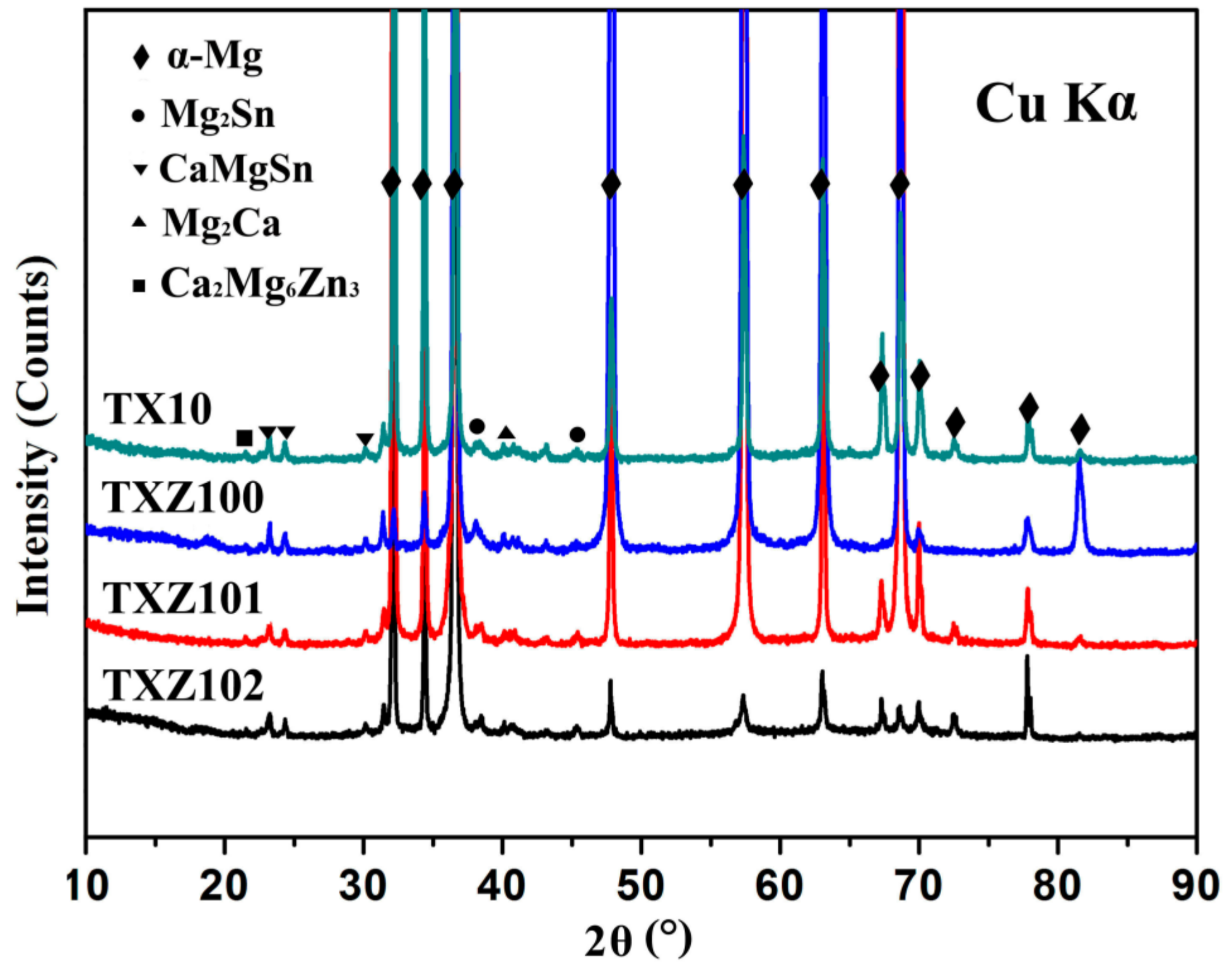 Effects Of Zn Addition On The Microstructure Tensile Properties And Formability Of As Extruded