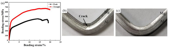 Mechanical Properties and Bonding Mechanism of the Mg/Al Clad Sheet ...