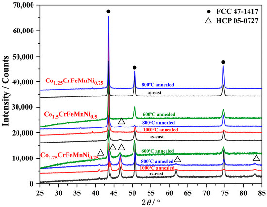 Insight into the FCC→HCP Transformation in Co-Rich Co-Cr-Fe-Mn-Ni High-Entropy Alloys