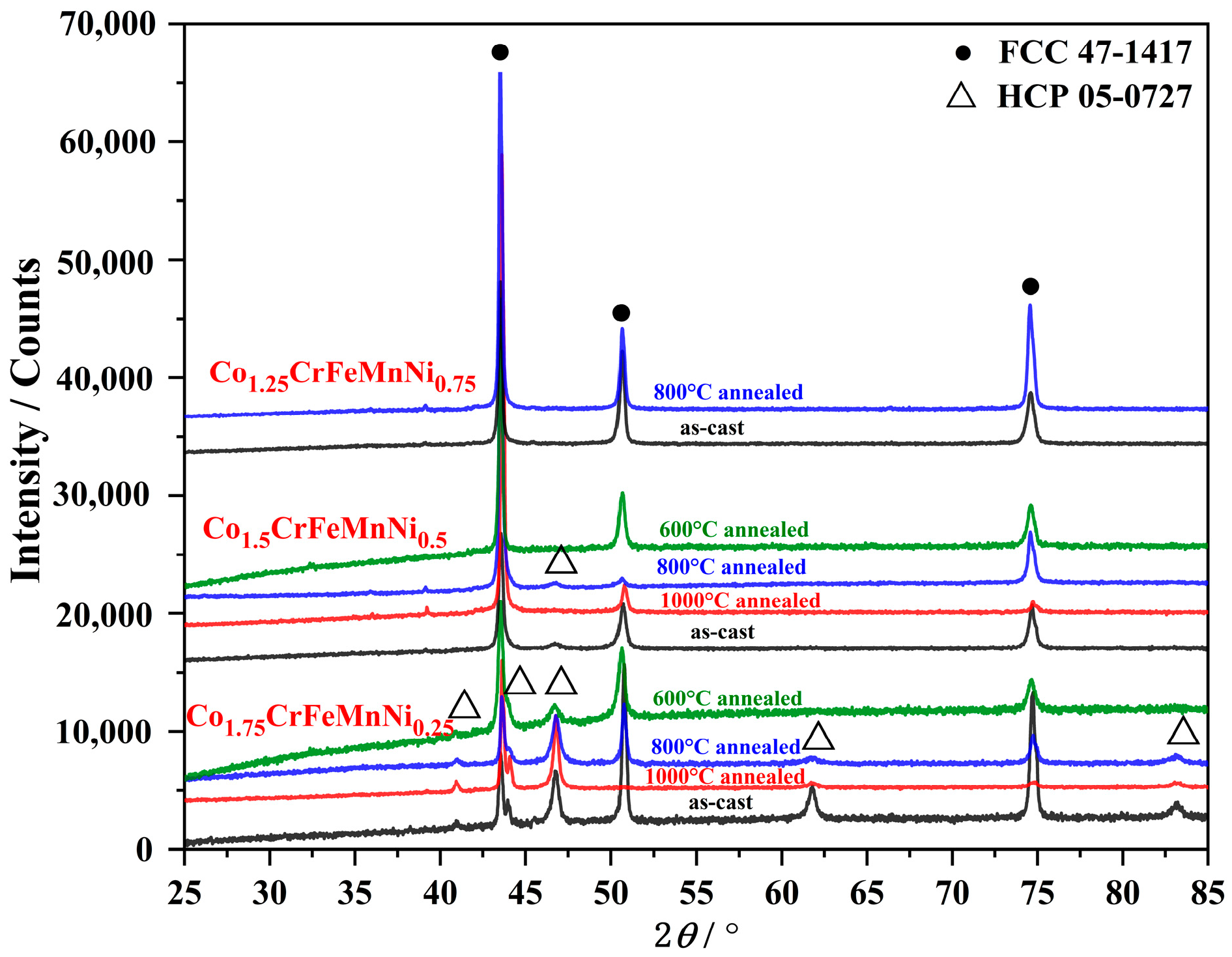 Metals Free Full Text Insight Into The Fcc→hcp Transformation In Co