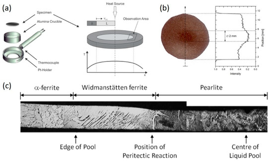 In Situ Observation of Solidification and Crystallization of Low-Alloy ...
