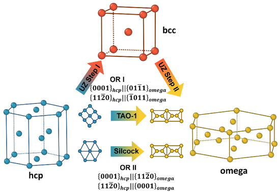 Twinning in Hexagonal Close-Packed Materials: The Role of Phase ...