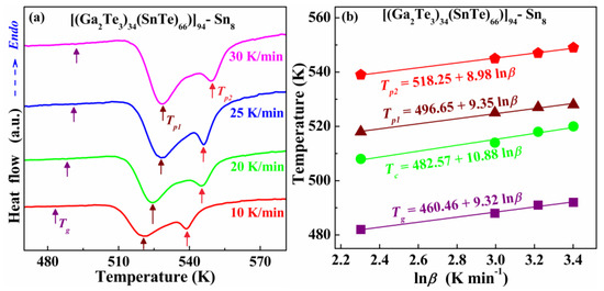 A Comprehensive Study of Sn-Ga2Te3-SnTe Amorphous Alloys: Glass ...