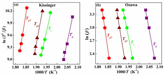 A Comprehensive Study of Sn-Ga2Te3-SnTe Amorphous Alloys: Glass ...