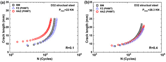 Fatigue Crack Growth Behavior of Different Zones in an Overmatched ...