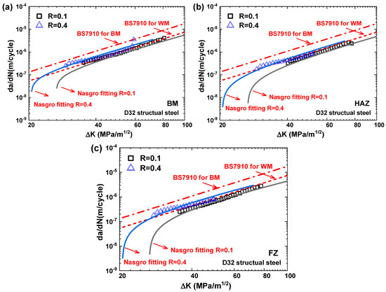 Fatigue Crack Growth Behavior of Different Zones in an Overmatched ...